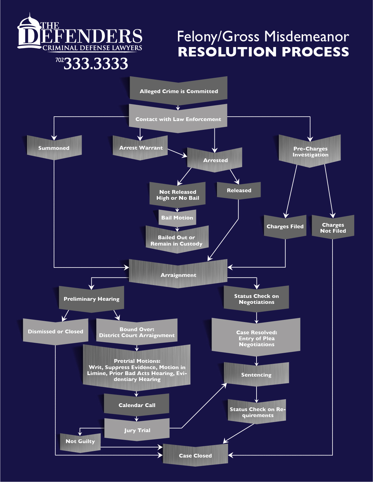 Case Resolution Process | The Defenders Criminal Defense Attorneys